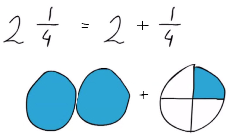 Breuken uitleg over gemengde breuken.